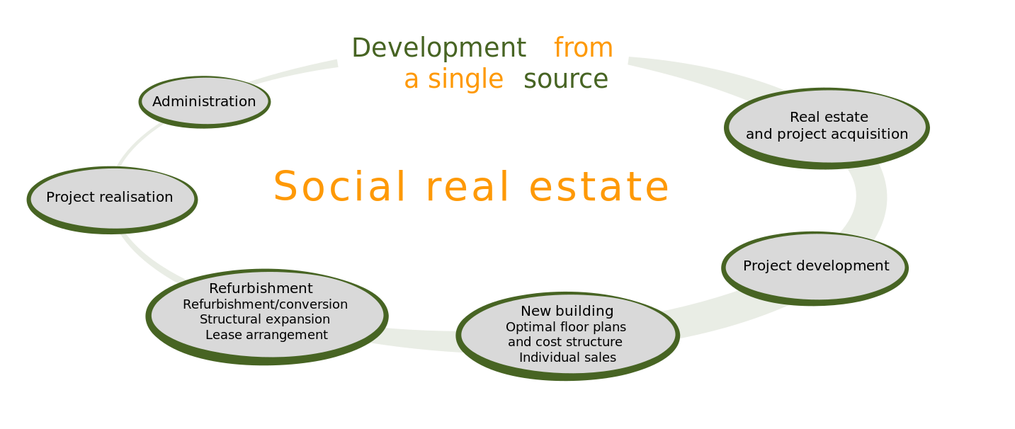 SGI Development – Wir sind spezialisiert auf Sozialimmobilien.
